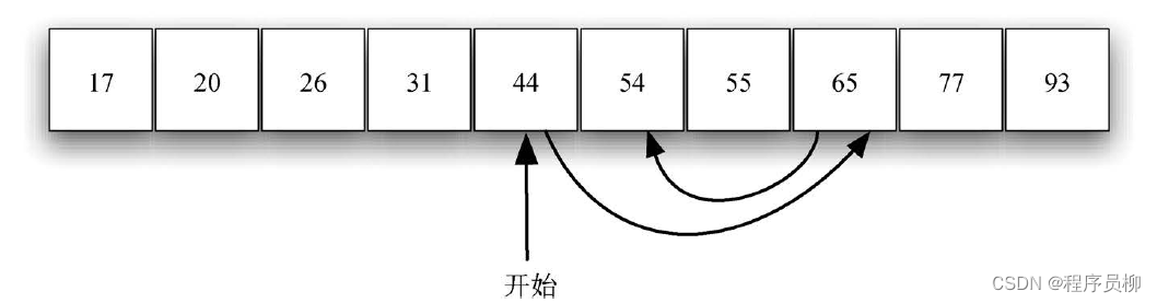 Python版数据结构与算法 查找算法，含顺序搜索、二分查找、哈希表搜索、树图数据查找 Csdn博客
