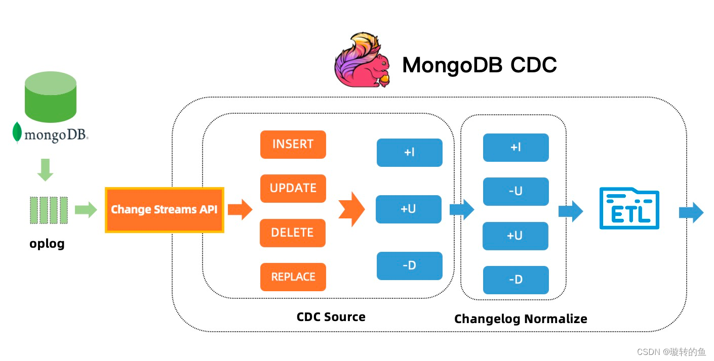开飞机换引擎:不停机迁移mongodb数据到mysqlmongodb迁移到mysql Csdn博客