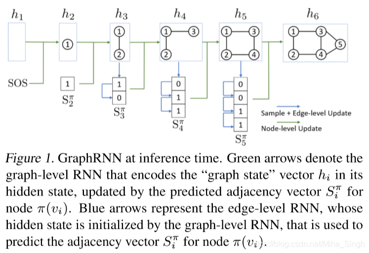 GraphRNN: Generating Realistic Graphs with Deep Auto-Regressive Models-CSDN博客