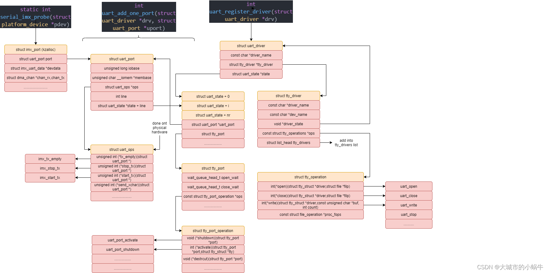 Linux UART子系统【1】- uart_register_driver驱动_uart驱动linux-CSDN博客