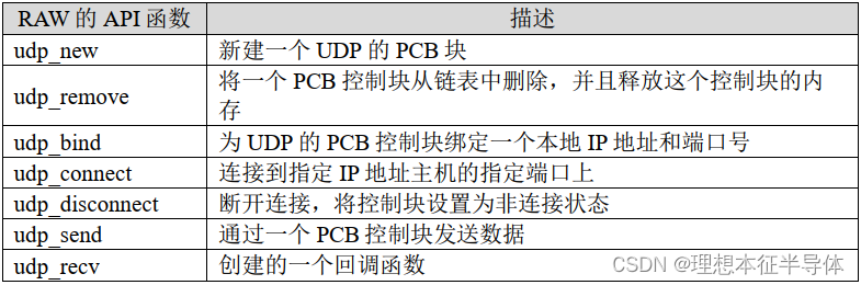 STM32F4_HAL_LWIP_RAM接口UDP实验_stm32f4 udp-CSDN博客