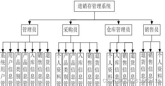 基于jspmysqlspringmybatis的ssm进销存管理系统springmybatis Jsp 管理系统 Csdn博客