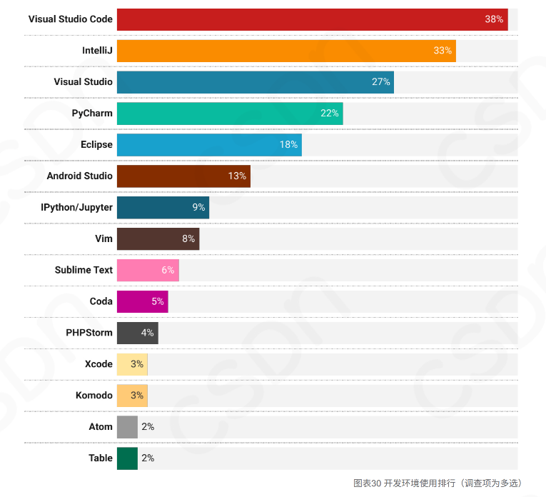 Python因AI水涨船高，AIGC已经造出了一个全新的赛道 |2023中国开发者调查报告出炉_aigc中python占比-CSDN博客