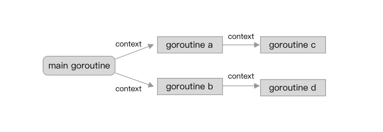 Go语言context详解：控制goroutine与上下文传递-CSDN博客