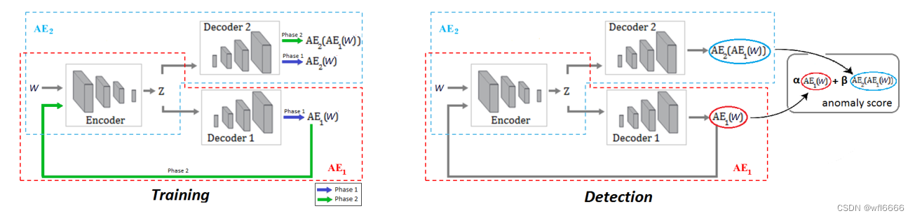 USAD-UnSupervised Anomaly Detection on Multivariate Time Series一种基于自编码器 ...