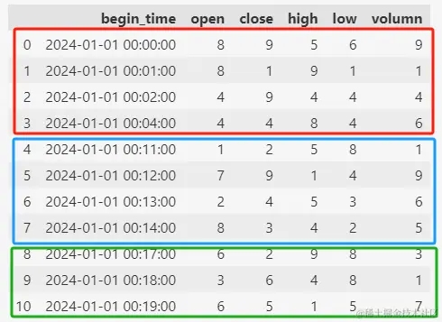 详解如何使用pandas进行时间序列数据的周期转换_resample选区周期数据第一个-CSDN博客