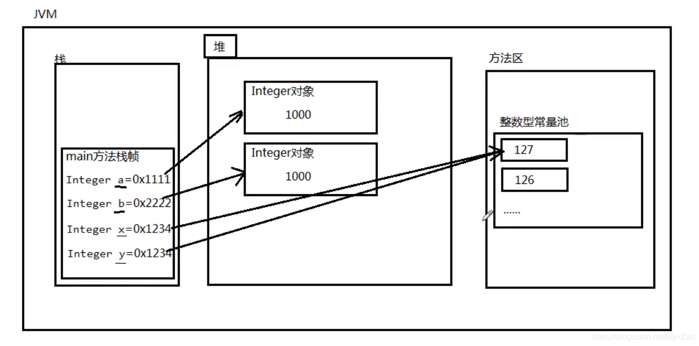 Java中的常用类（2）—八大包装类、integer运行原理java包装类运算原理 Csdn博客