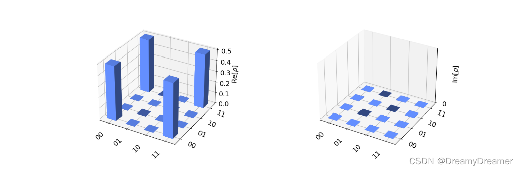 Qiskit学习之查看状态Plot State系列函数_from qiskit import * import numpy as np ...