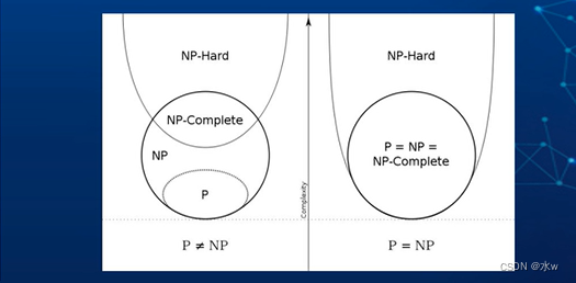计算机中的P问题、NP问题、NP-hard、NP-C问题以及“NP=P？“问题_np问题 p问题 np=p-CSDN博客