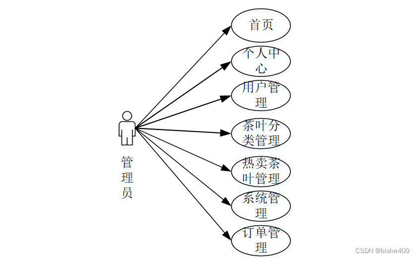 附源码计算机毕业设计基于java 的茶叶销售管理系统 Csdn博客 