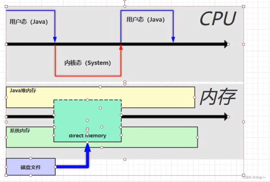 Java直接内存与性能优化 Csdn博客 