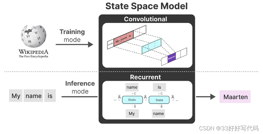 Mamba技术背景详解：从RNN到Mamba一文搞定！_mamba和rnn-CSDN博客