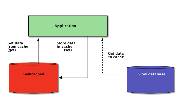 Python + Memcached：分布式应用程序中的高效缓存-CSDN博客