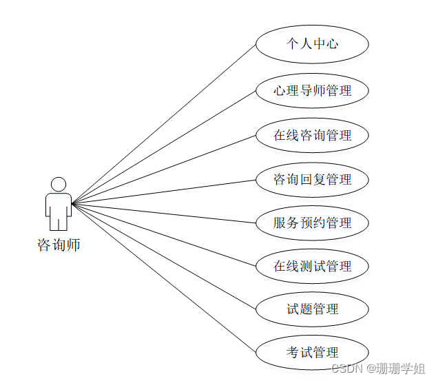 独有源码 Java Jsp心理测试软件设计与实现0x988从不会做毕业设计到成功完成的过程与方法 Csdn博客