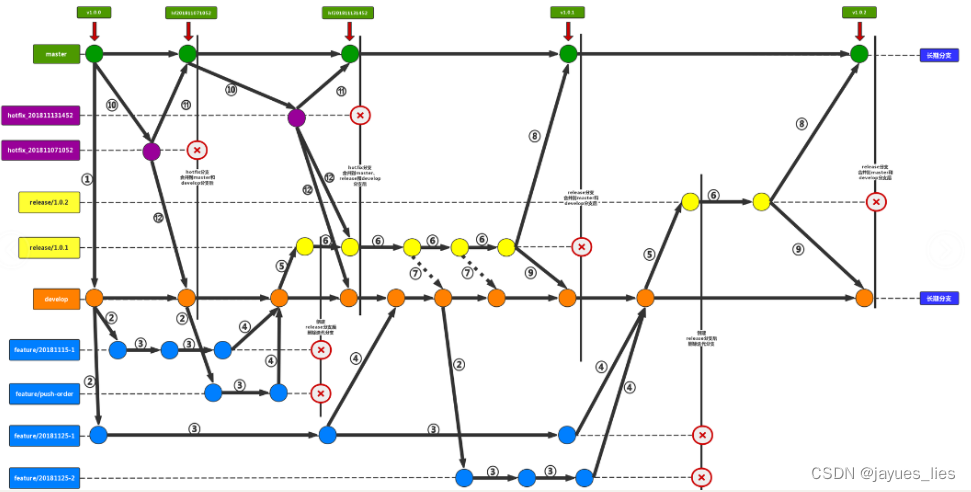 Git-flow分支管理与Aone-flow分支管理对比_aoneflow-CSDN博客