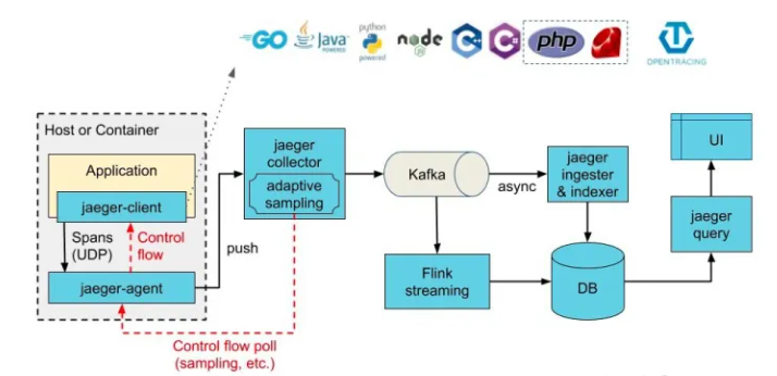 搭建jaegerAll in one 测试环境_jaeger all in one-CSDN博客