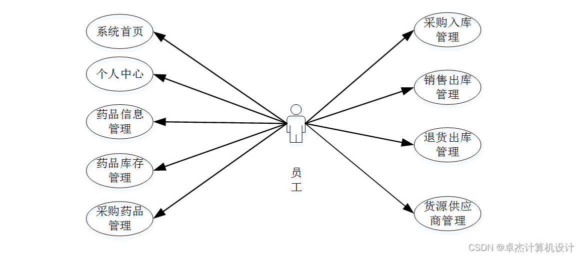 计算机毕设ssm基于JAVA的医药管理系统9jb739(源码+数据库+LW)_java技术在医疗信息管理系统中的应用基于ssm项目源码-CSDN博客