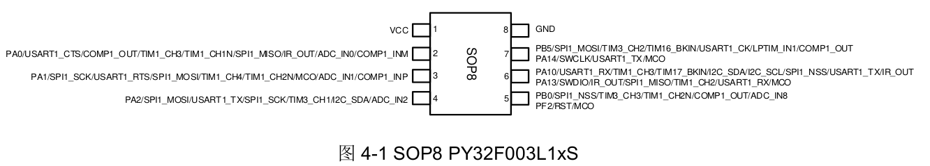 普冉PY32系列(七) SOP8,SOP10,SOP16封装的PY32F002A/PY32F003管脚复用_32f003 解锁-CSDN博客