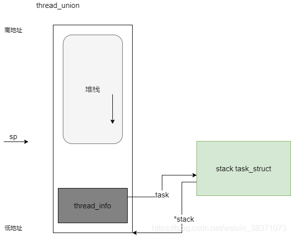 linux 内核task_struct 源码分析与解析(整合配图）_task struct 分析-CSDN博客