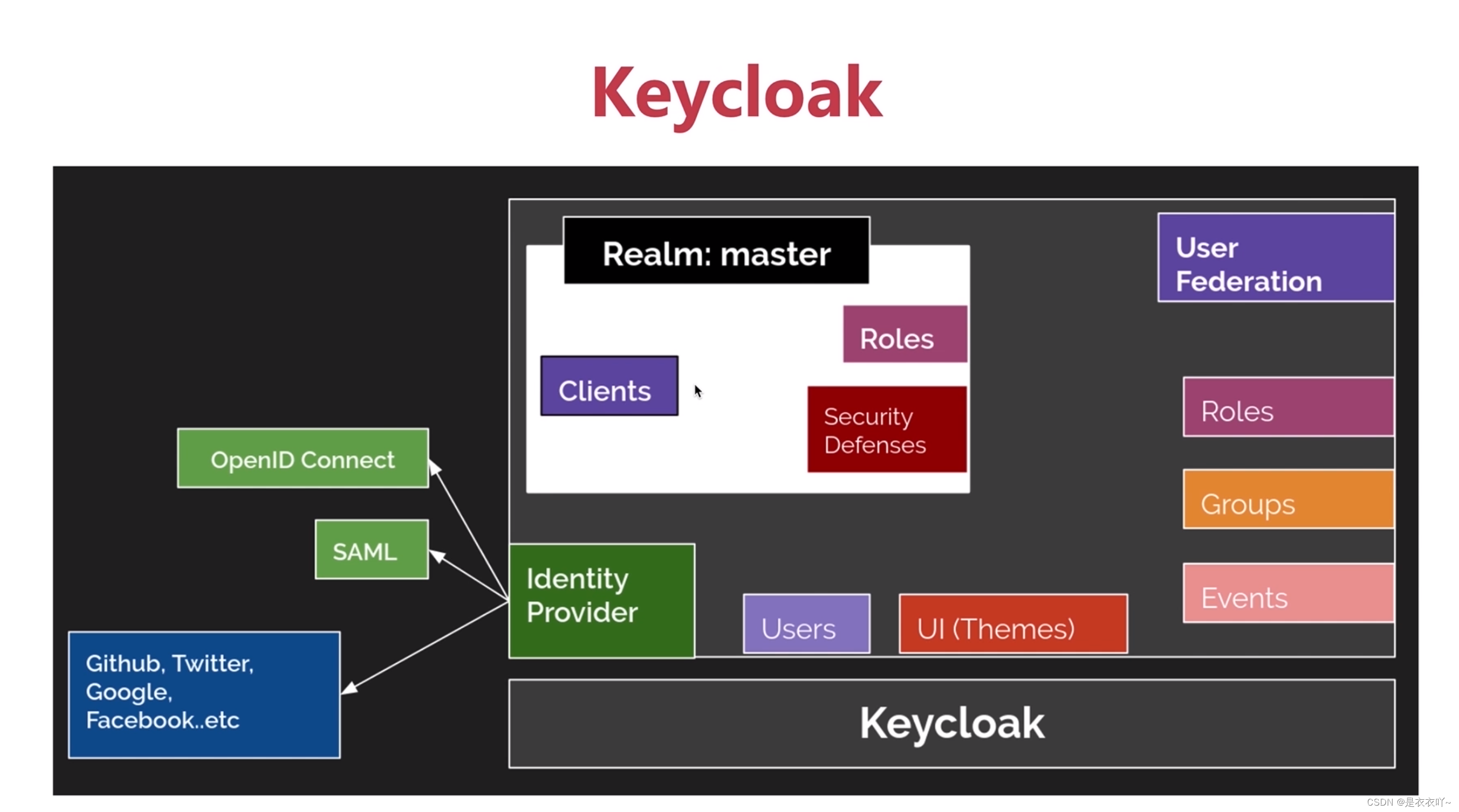 react+ springboot引入keycloak_keycloak react使用check-sso-CSDN博客