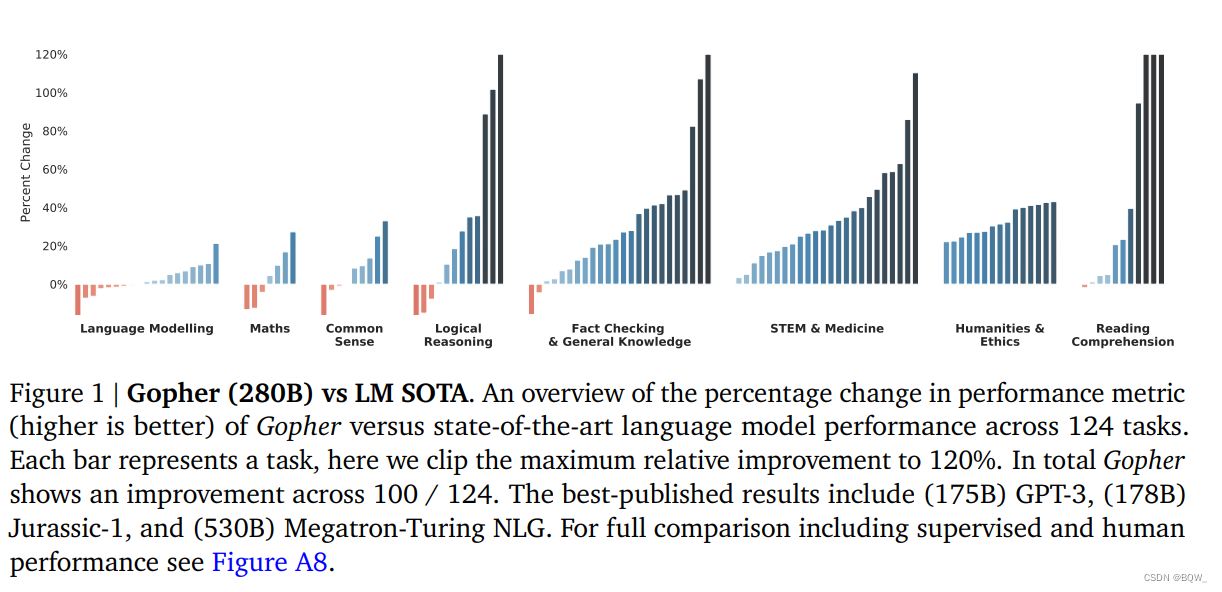 【自然语言处理】【大模型】DeepMind的大模型Gopher_deepmind gopher website-CSDN博客
