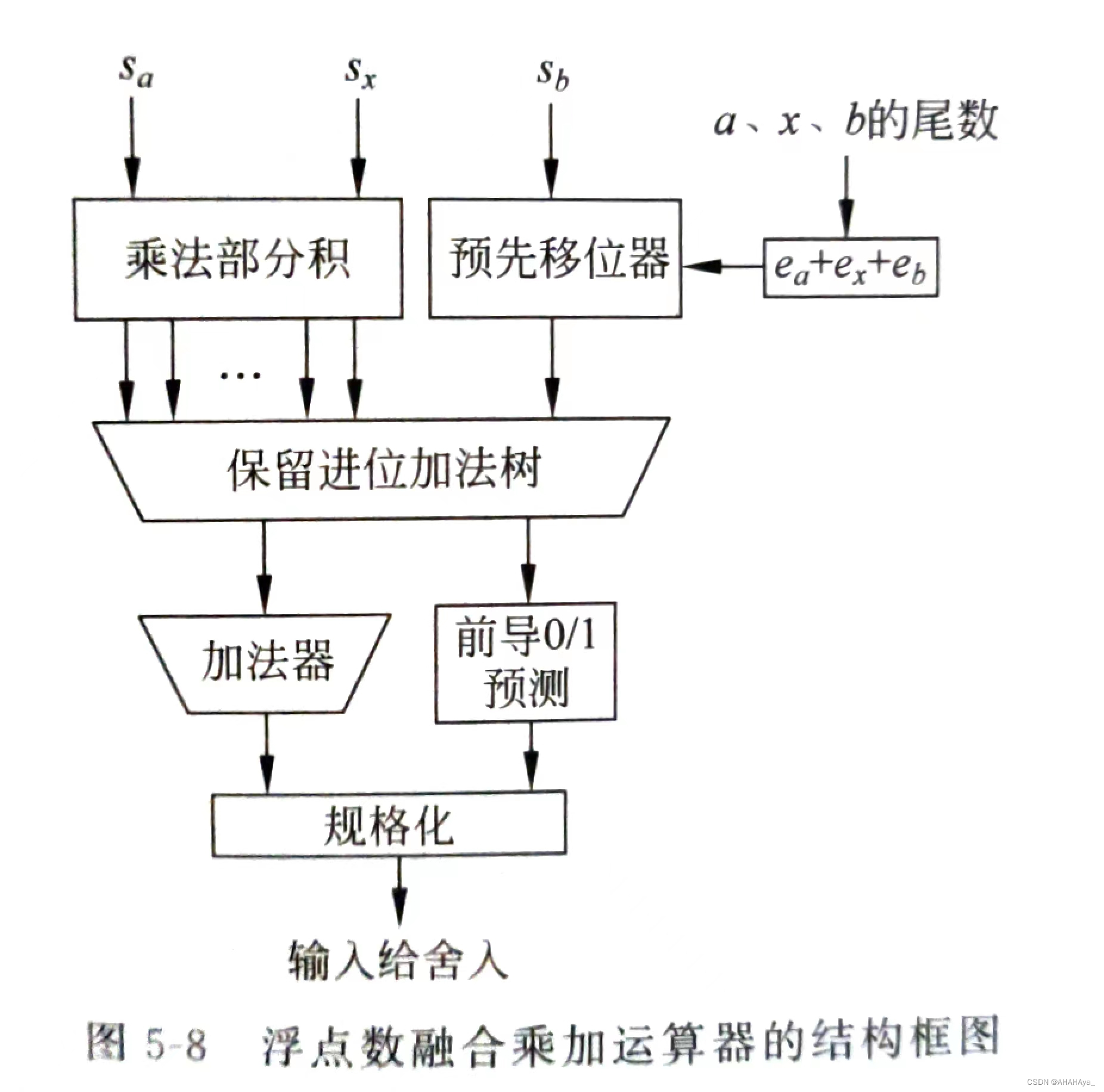 通用图形处理器设计——gpgpu编程模型与架构原理(五)通用图形处理器设计gpgpu编程模型与架构原理 Pdf Csdn博客