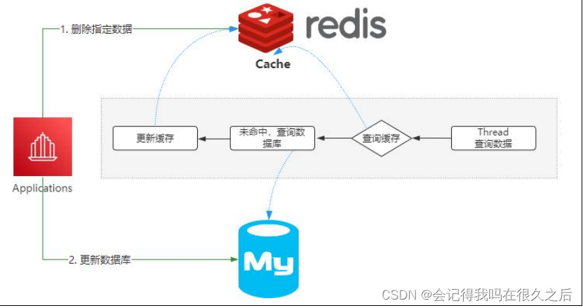 Redis 和 Mysql 如何保证数据一致性-CSDN博客