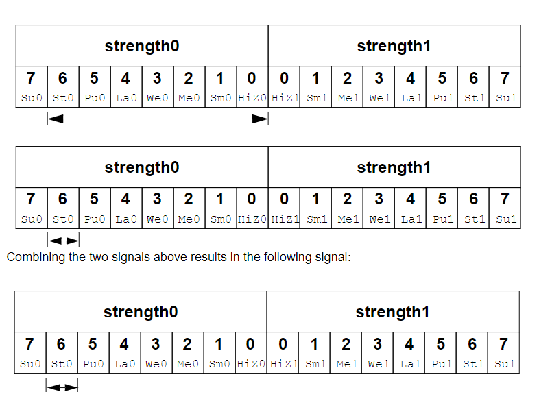 Verilog基础：强度建模与net型信号的多驱动问题（三）_verilog weak0 weak1-CSDN博客