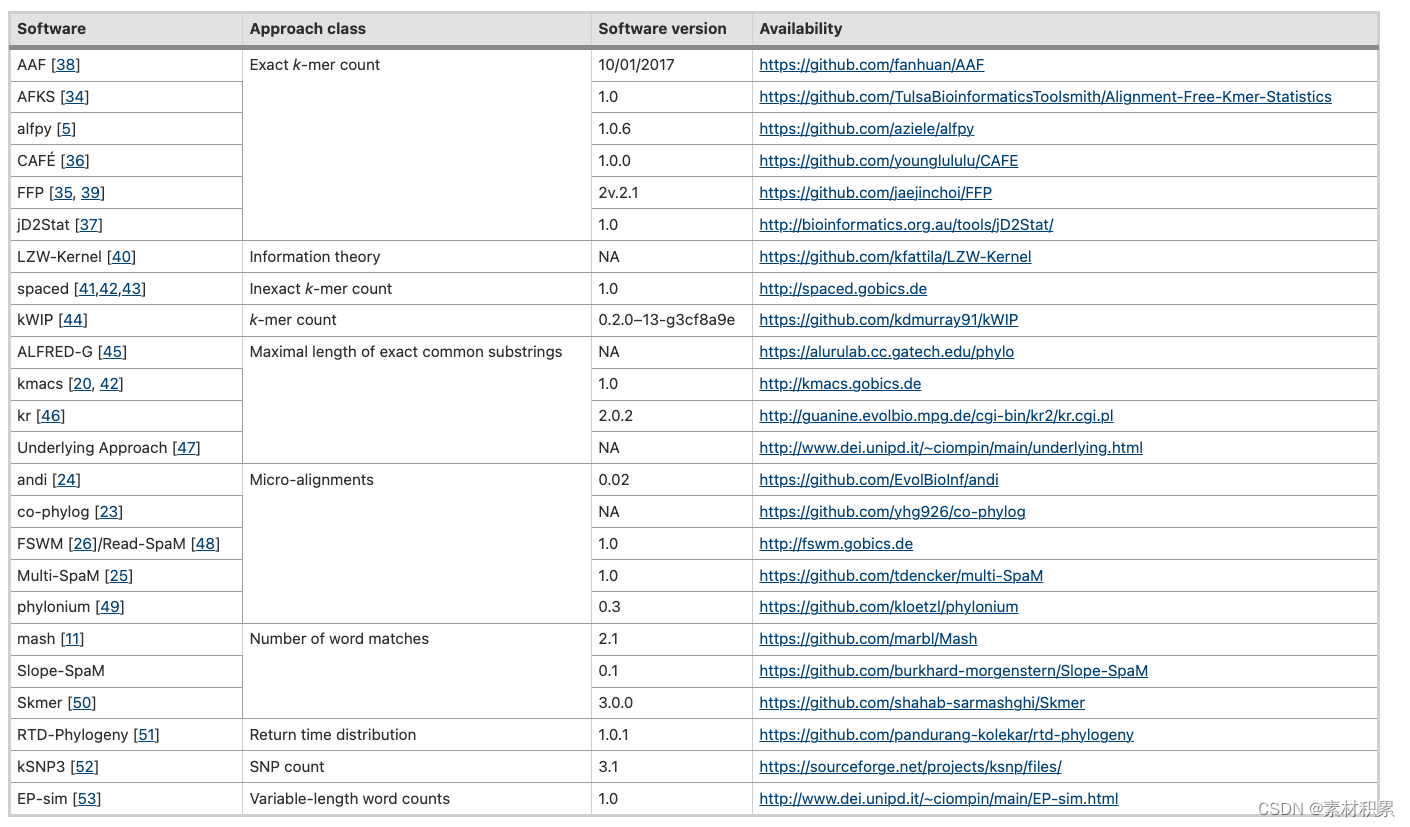 综述 2019-Genome Biology：非比对方法的benchmark_genome biology benchmark v1.0-CSDN博客