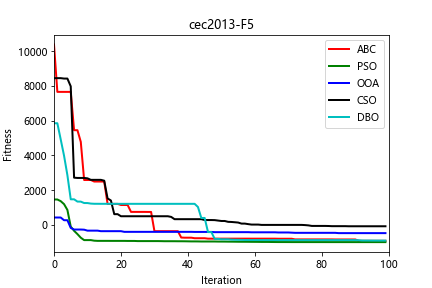 CEC2013（python）：五种算法（ABC、PSO、CSO、OOA、DBO）求解CEC2013（python代码）_problem definitions and evaluation ...