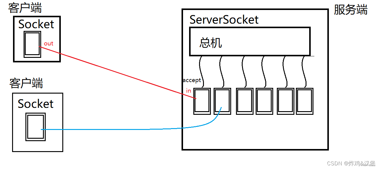 JavaSocket与ServerSocket详解：网络通信与连接管理,-CSDN博客