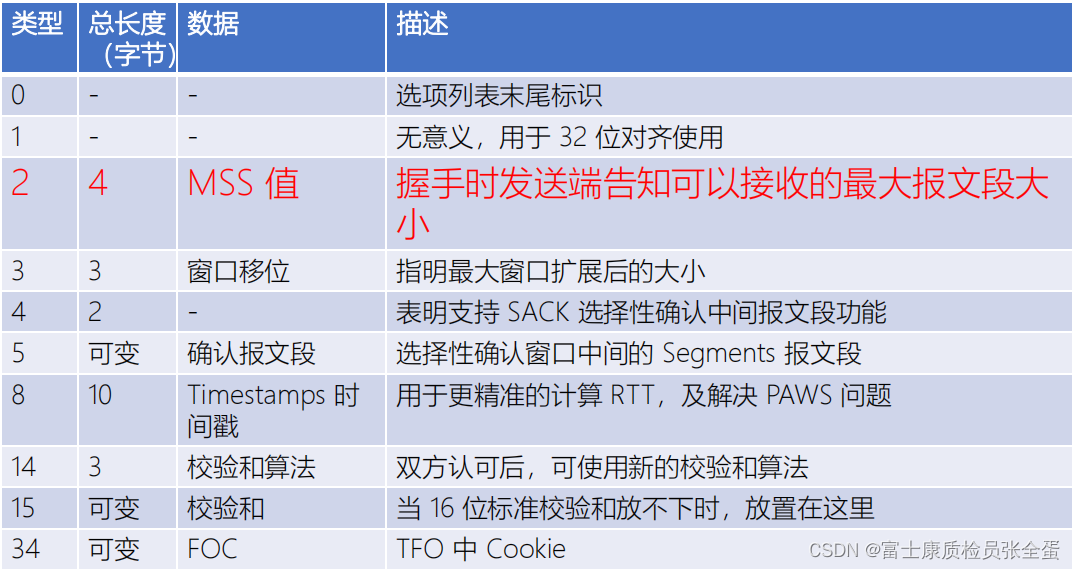 传输层 数据传输/MSS分段_tcp mss 分段-CSDN博客