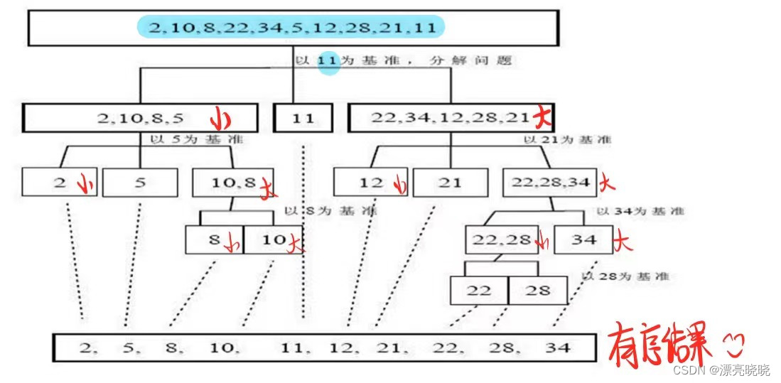 数据结构与算法——快速排序法数据结构与算法实现快速排序 Csdn博客