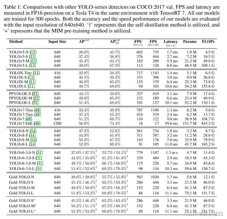 GOLD-YOLO论文翻译_gold-yolo: efficient object detector via gather-an-CSDN博客