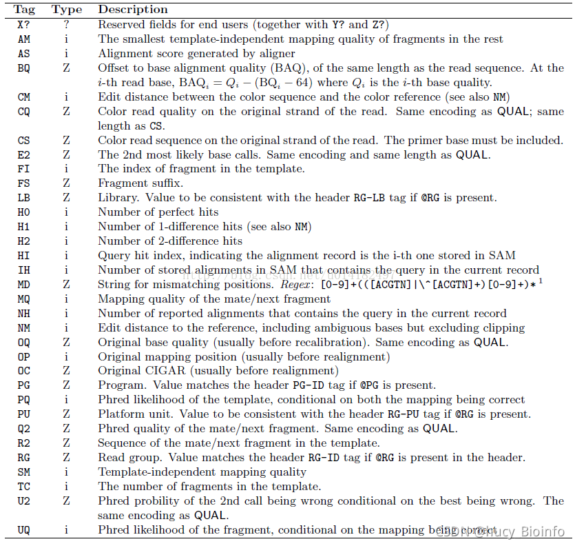 NGS数据分析实践：03. 涉及的常用数据格式[2] - sam/bam格式_如何利用bam文件检查候选基因的序列情况,是真实的还是假阳性 ...