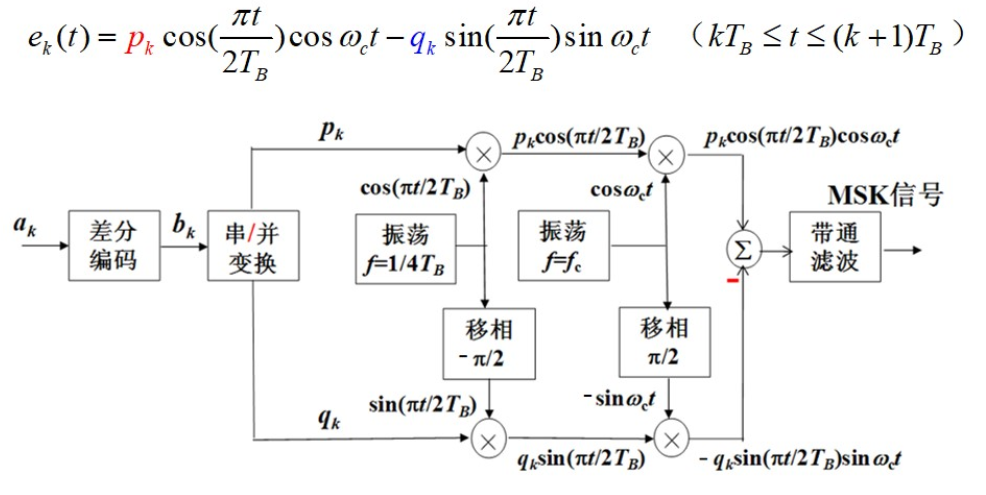 通信原理第八章复习笔记_gmsk星座图-CSDN博客