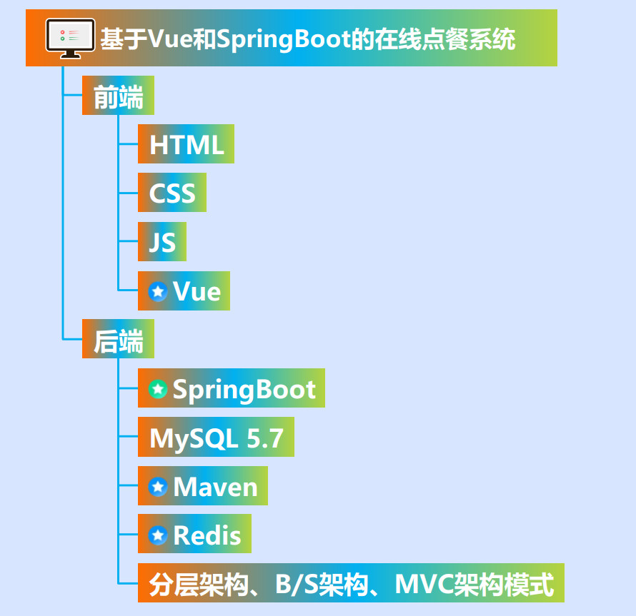 基于Vue和SpringBoot的在线点餐系统，毕设、课设资源包，项目100%可运行，可远程指导导入、调试和运行-CSDN博客