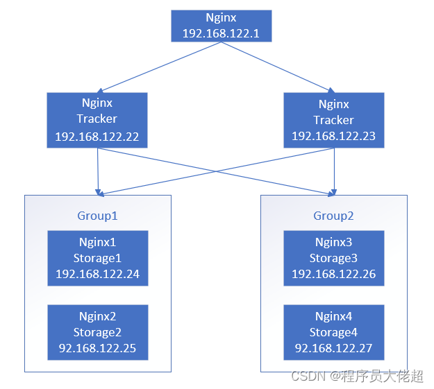 FastDFS 分布式集群搭建详解_fastdfs搭建-CSDN博客