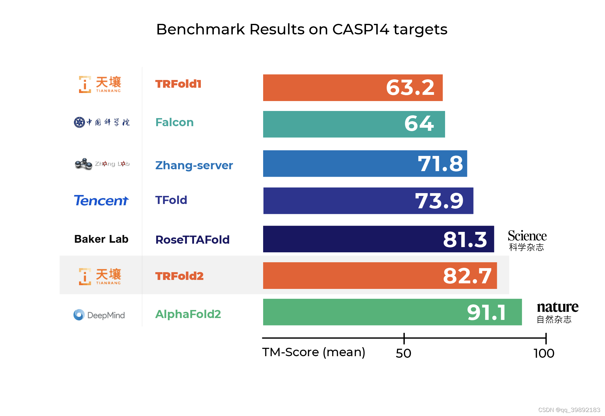 天壤发布自研蛋白质结构预测平台 TRFold，单张 GPU 16 秒实现精准预测_天壤trfold平台网站-CSDN博客