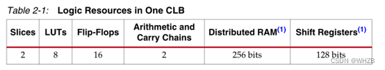 学习笔记——7系列FPGA CLB_startupe2-CSDN博客