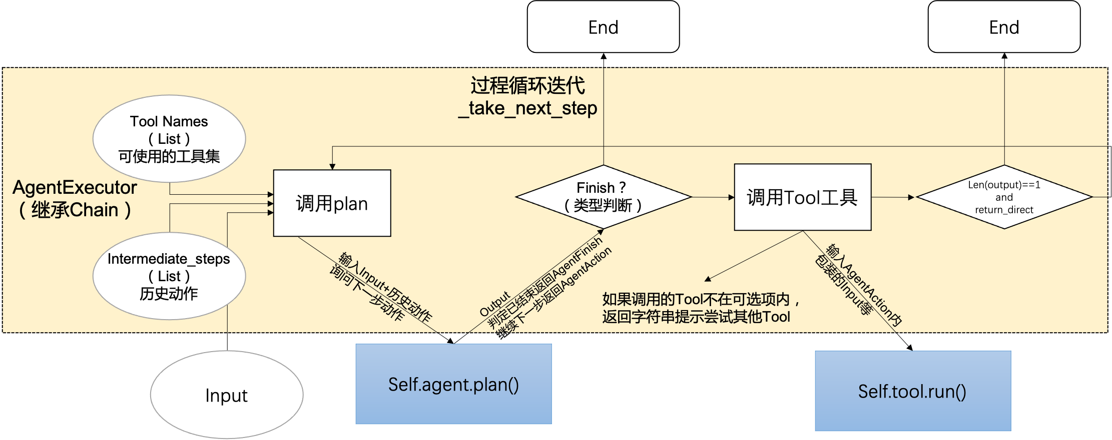 Langchain-agent入门笔记（1）_langchain agent-CSDN博客