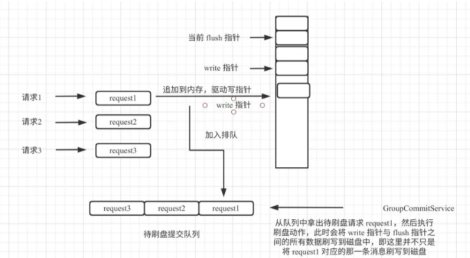 java版商城 Spring Cloud+SpringBoot+mybatis+uniapp b2b2c o2o 之RocketMQ存储设计的精髓_基于java+springboot ...