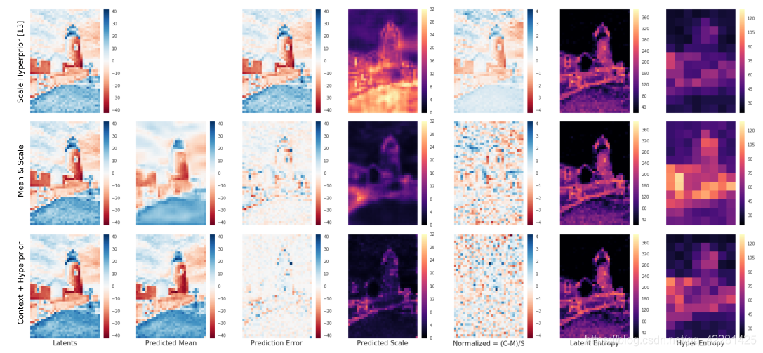 端到端的图像压缩----《Joint Autoregressive and Hierarchical Priors for Learned Image Compression》 论文笔记-CSDN博客
