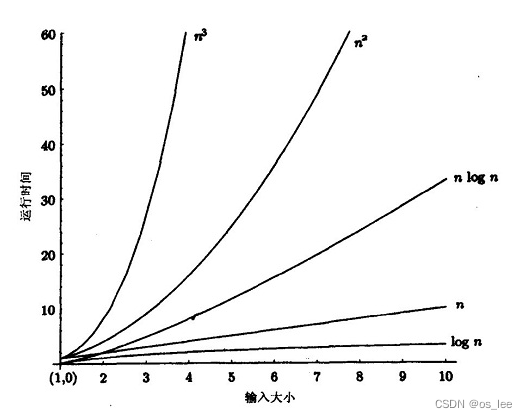 1每日leetcode 时间复杂度和空间复杂度leetcode时间复杂度 Csdn博客