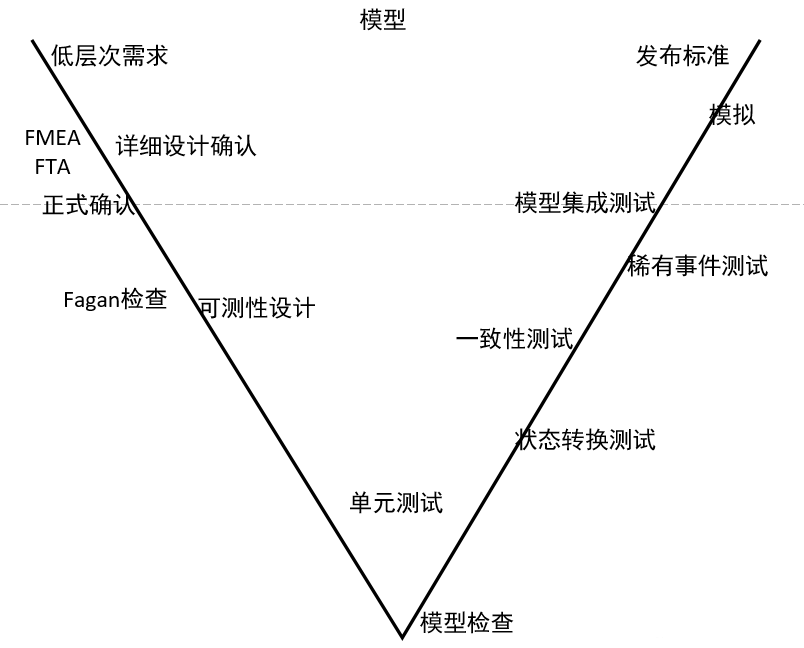 嵌入式软件测试笔记 嵌入式软件测试开发的多v模型嵌入式 V模型 Csdn博客 