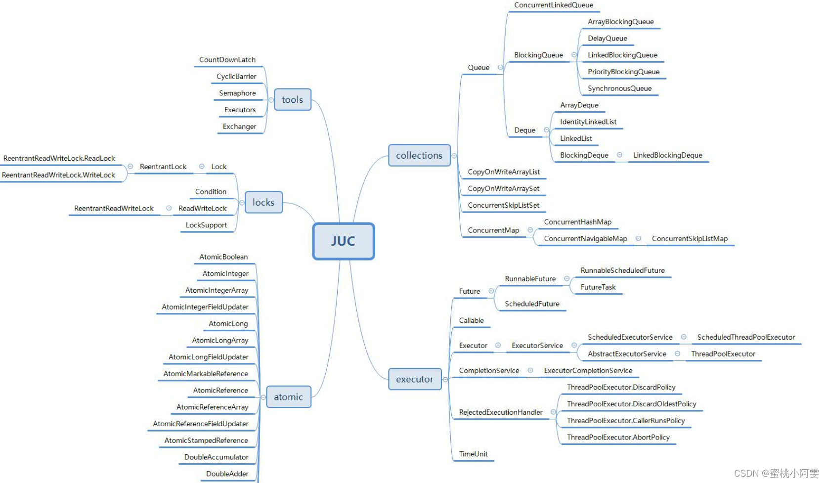 JUC并发编程，如何理解并使用 park 与 unpark_juc park-CSDN博客