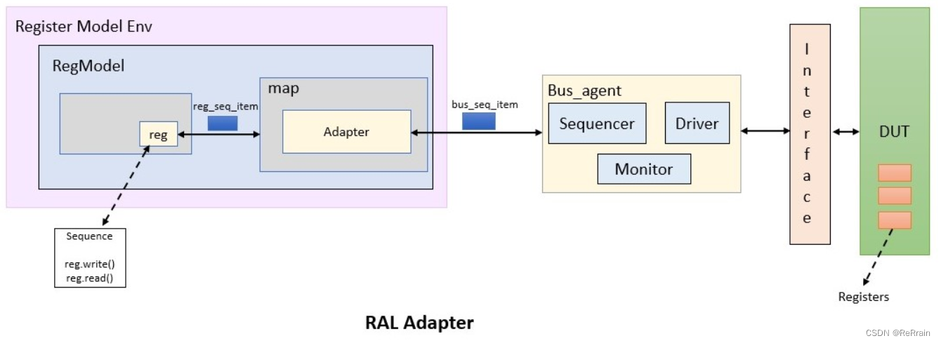 【从零开始学习 UVM】12.5、UVM RAL（续更） —— RAL Adapter_从零开始学习 UVM-CSDN专栏