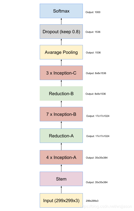 Pytorch实现InceptionV4模型_inception v4 pytorch实现-CSDN博客
