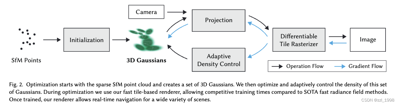 [SIGGRAPH-23] 3D Gaussian Splatting for Real-Time Radiance Field Rendering-CSDN博客