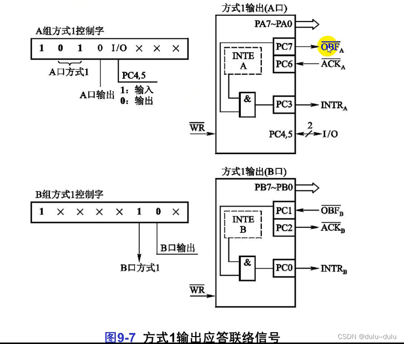 I/O口接口扩展----82C55-CSDN博客